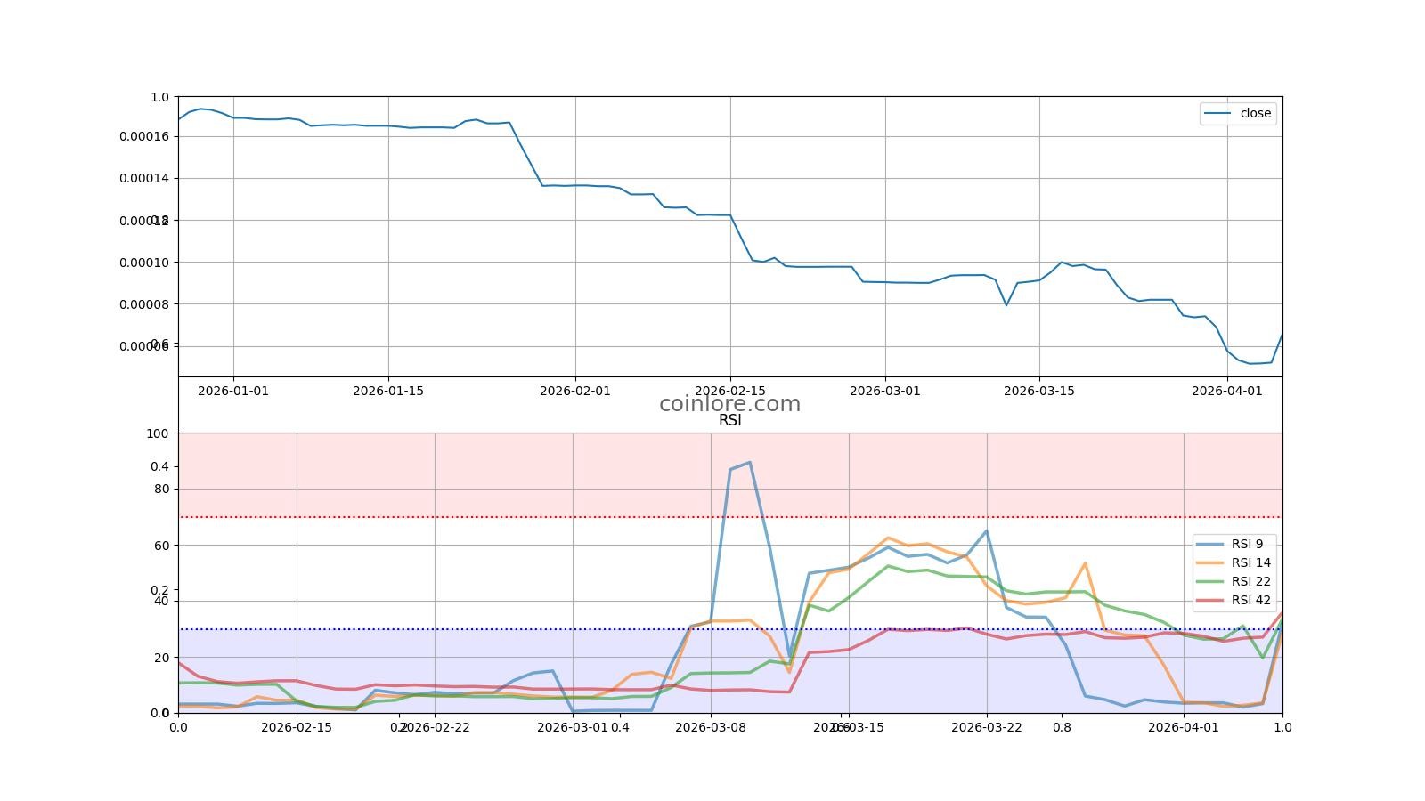 Bnext B3X RSI indicator