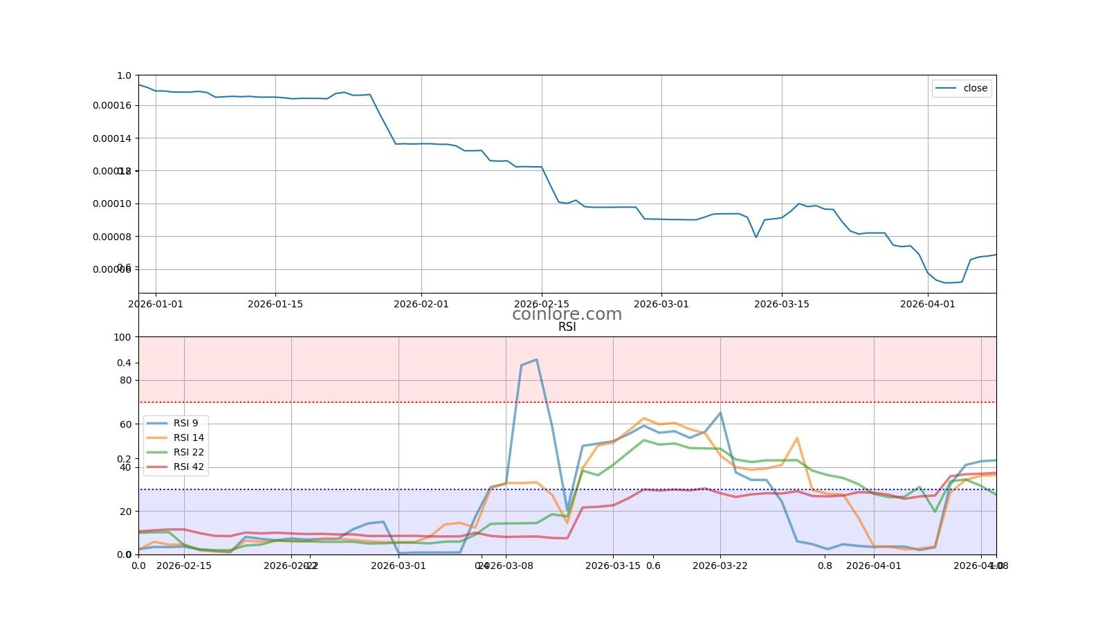 Bnext B3X RSI indicator