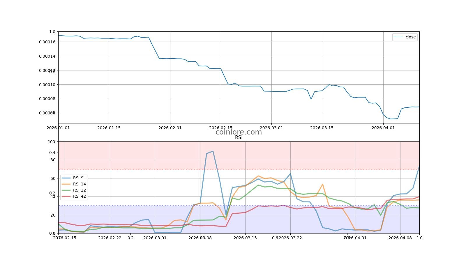 Bnext B3X RSI indicator
