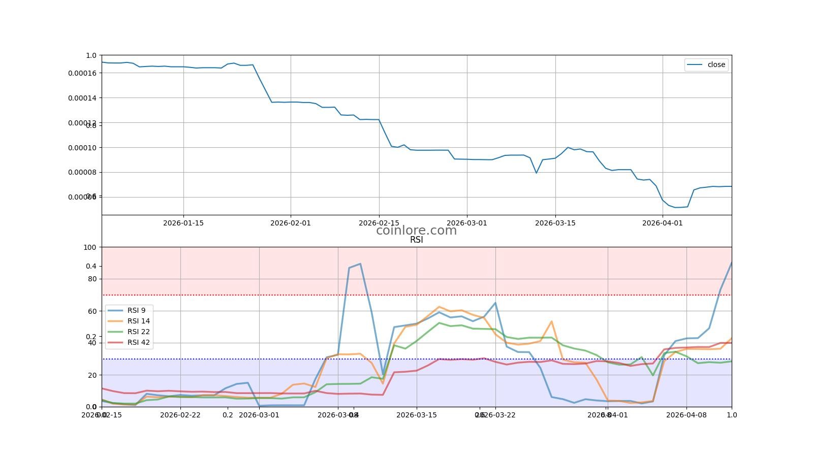 Bnext B3X RSI indicator