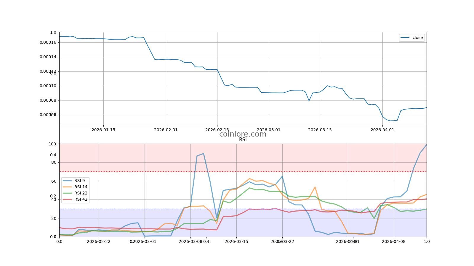 Bnext B3X RSI indicator