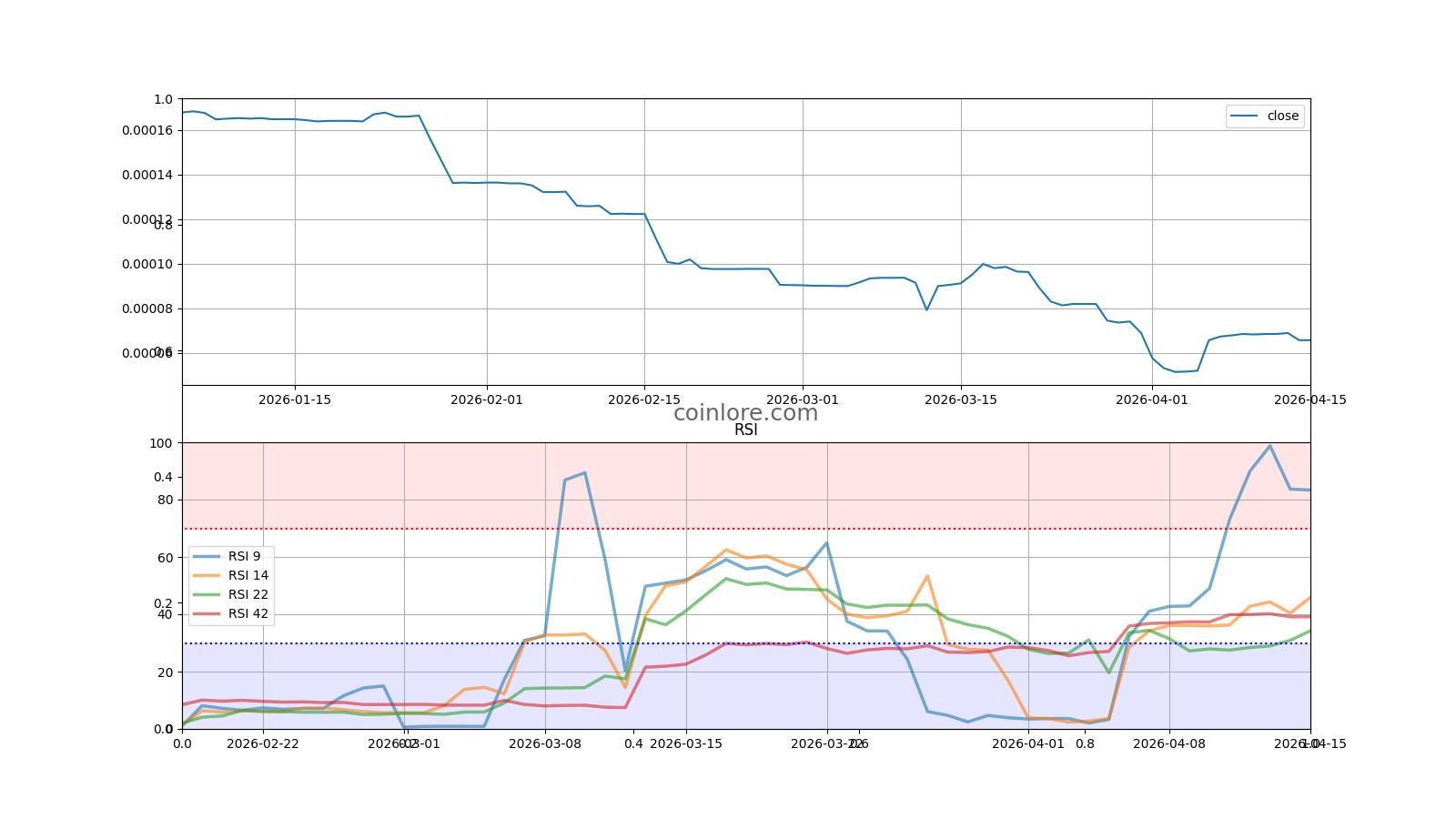 Bnext B3X RSI indicator