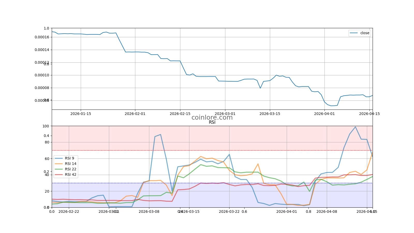 Bnext B3X RSI indicator