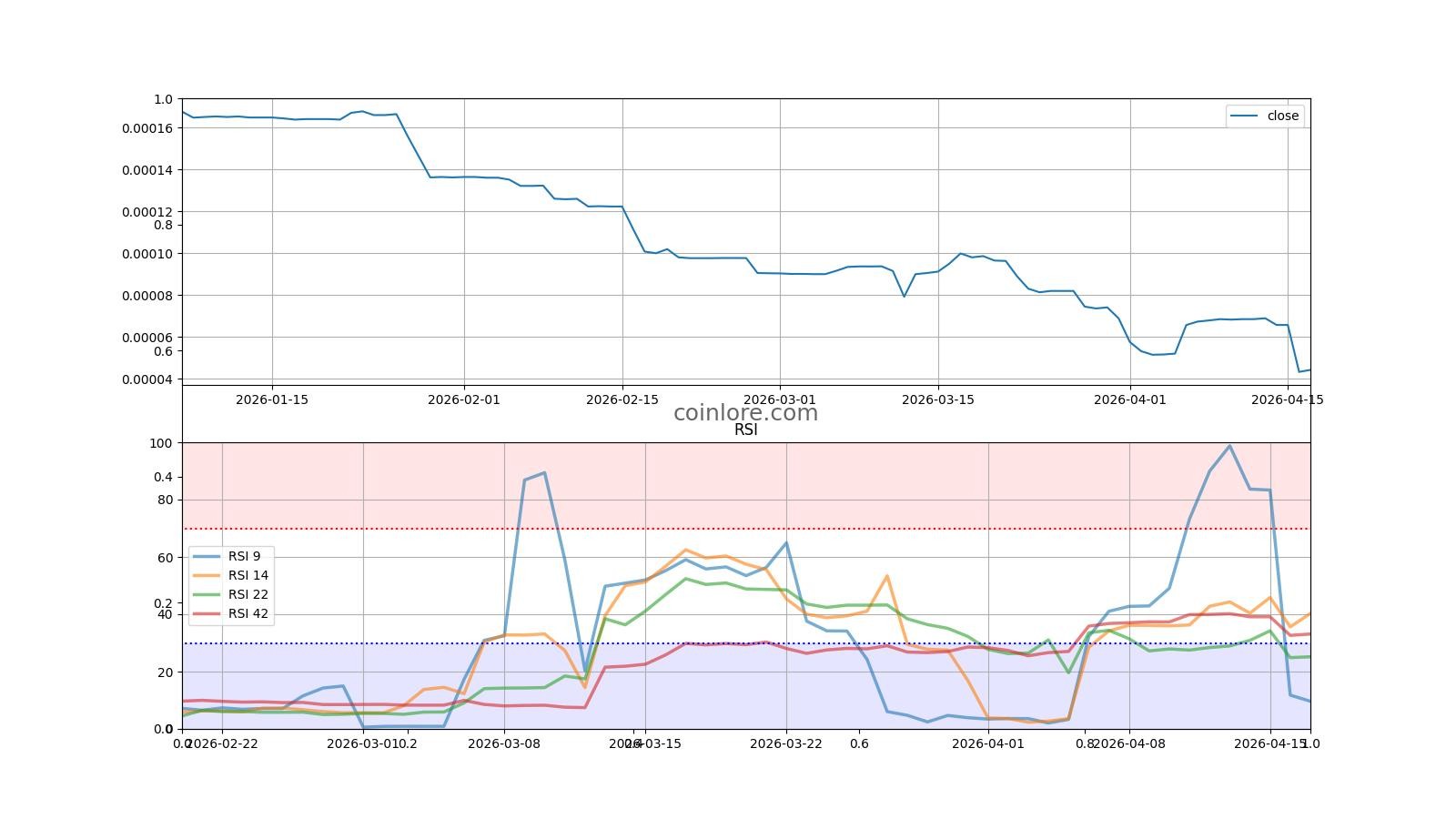 Bnext B3X RSI indicator
