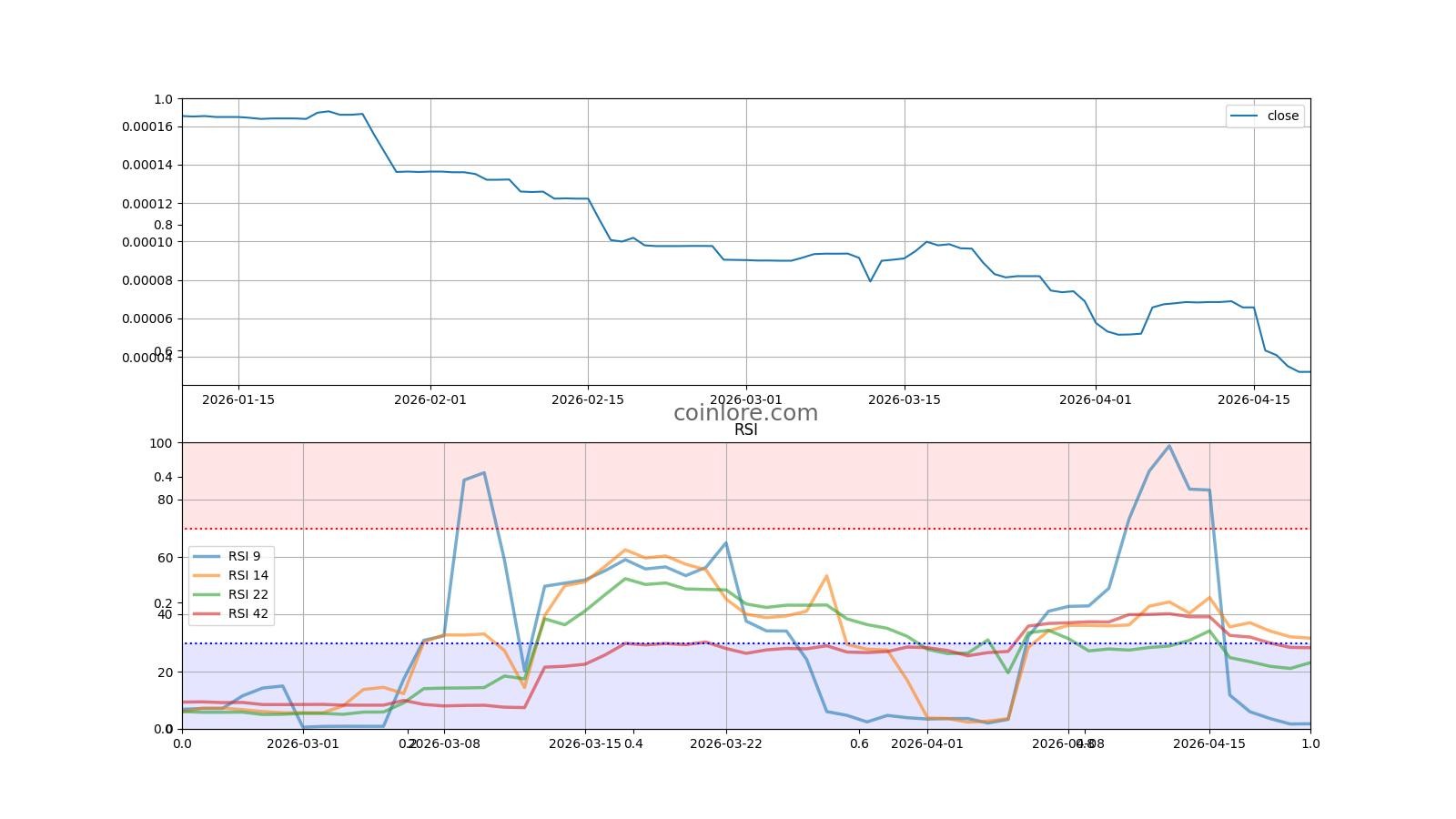 Bnext B3X RSI indicator