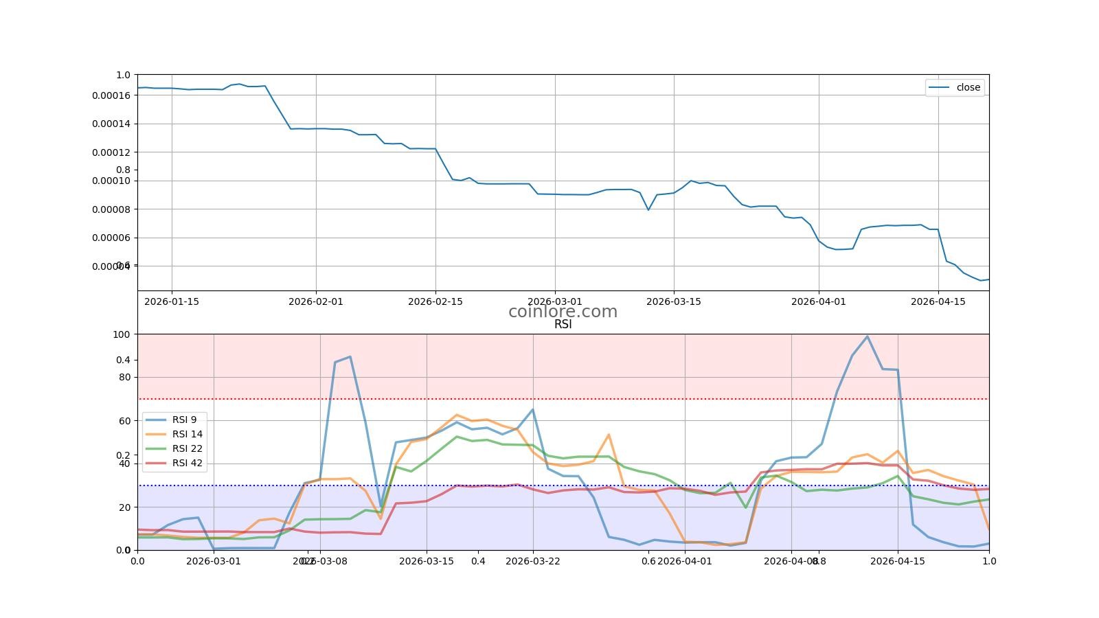 Bnext B3X RSI indicator