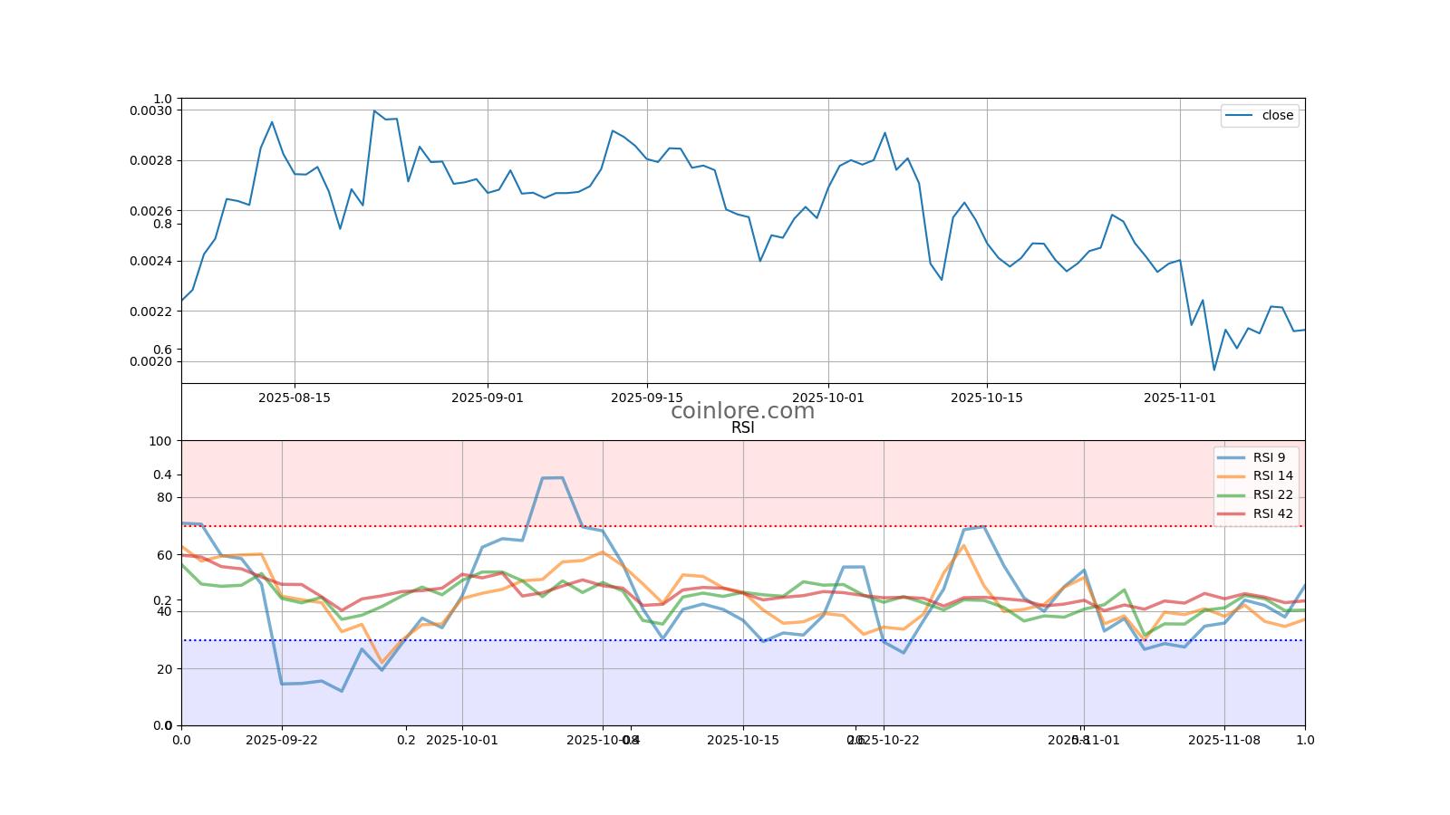 뱅크 투 더 퓨쳐 RSI indicator