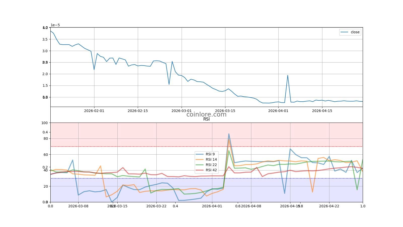 BNS Token RSI indicator