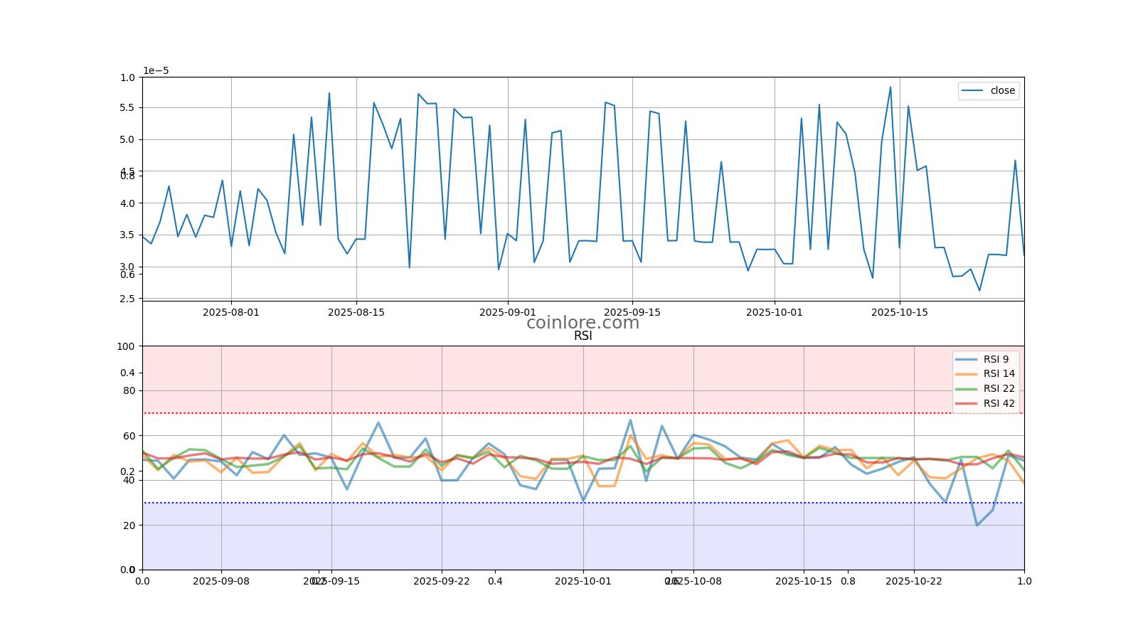 BNS Token RSI indicator