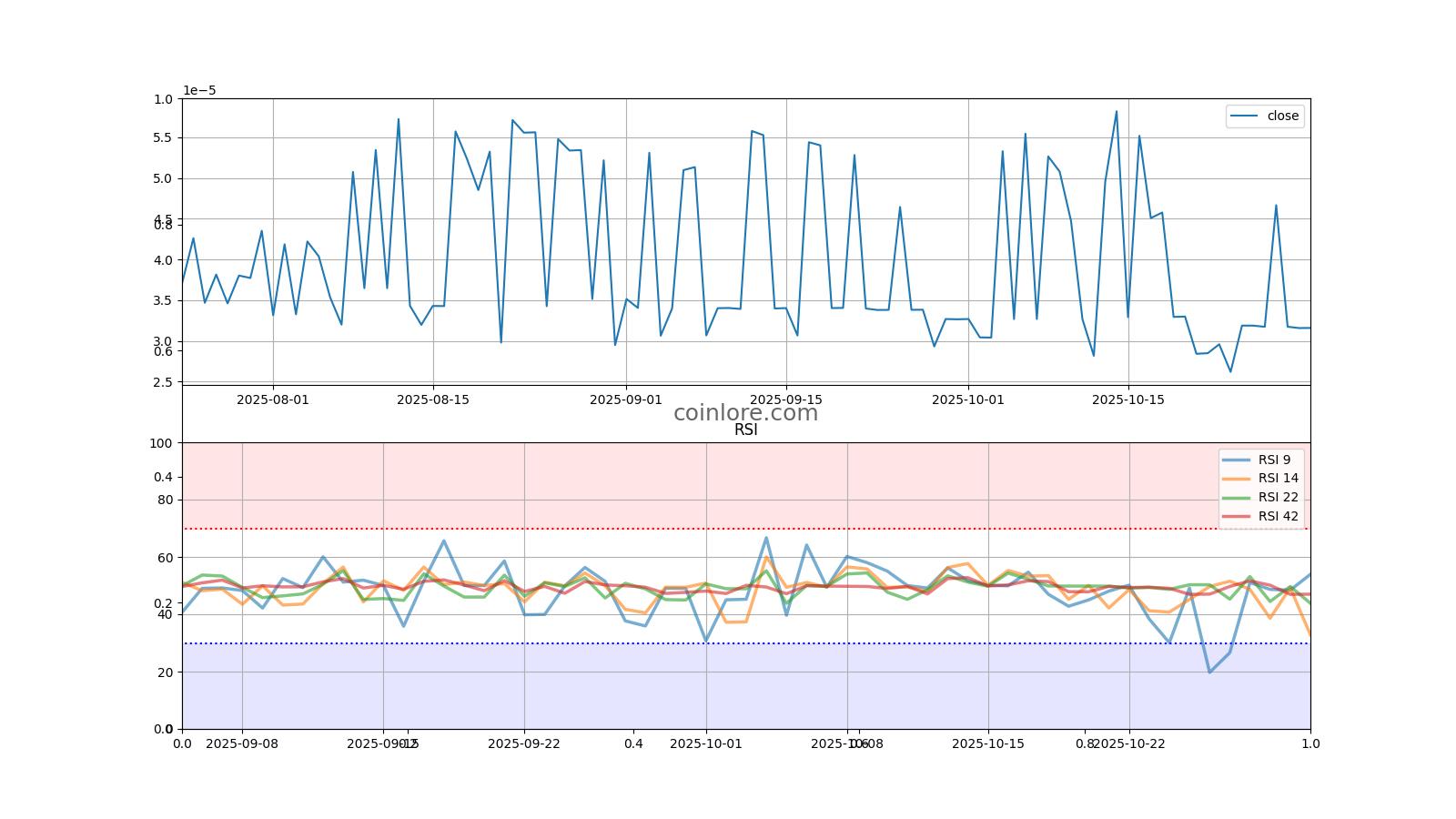 BNS Token RSI indicator