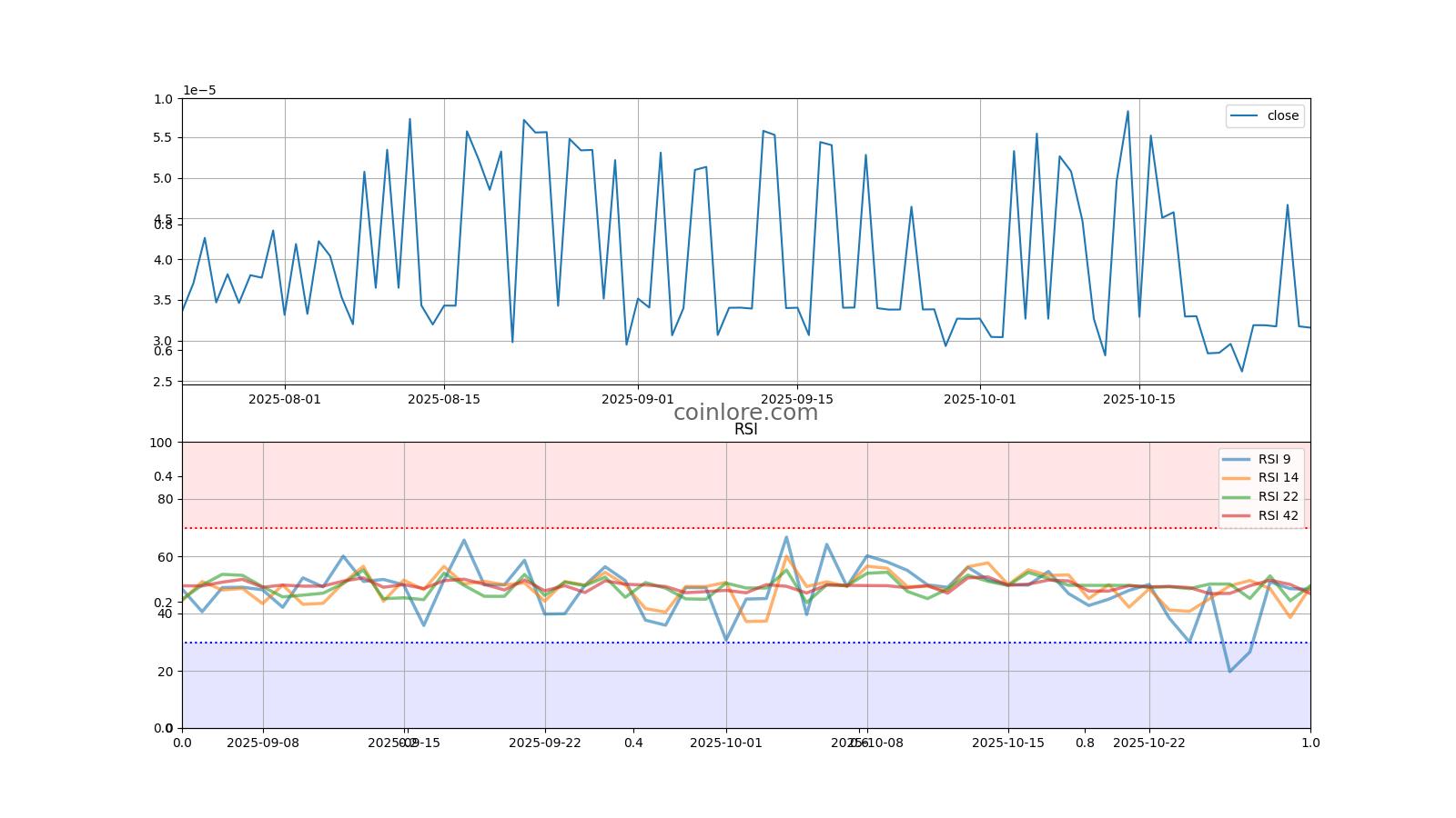 BNS Token RSI indicator