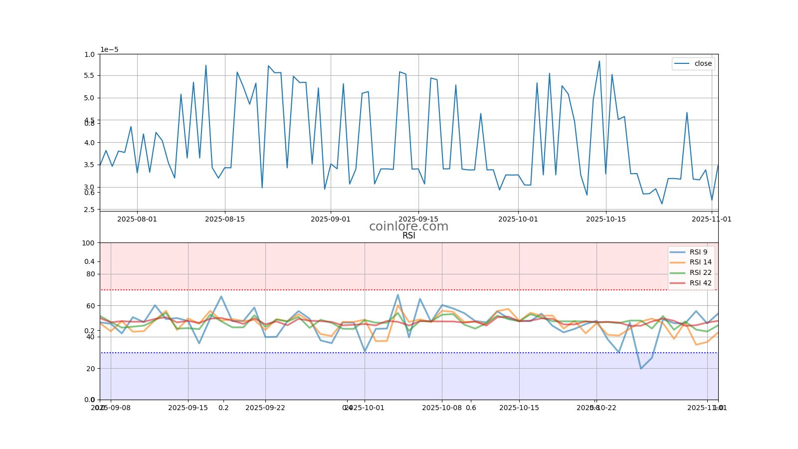 BNS Token RSI indicator