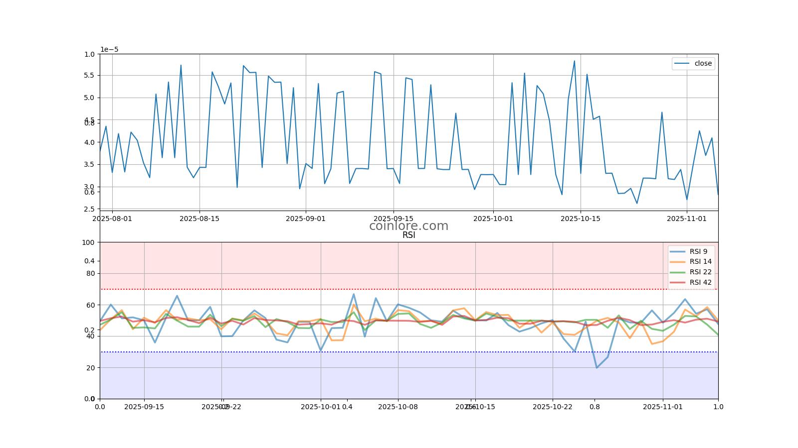 BNS Token RSI indicator