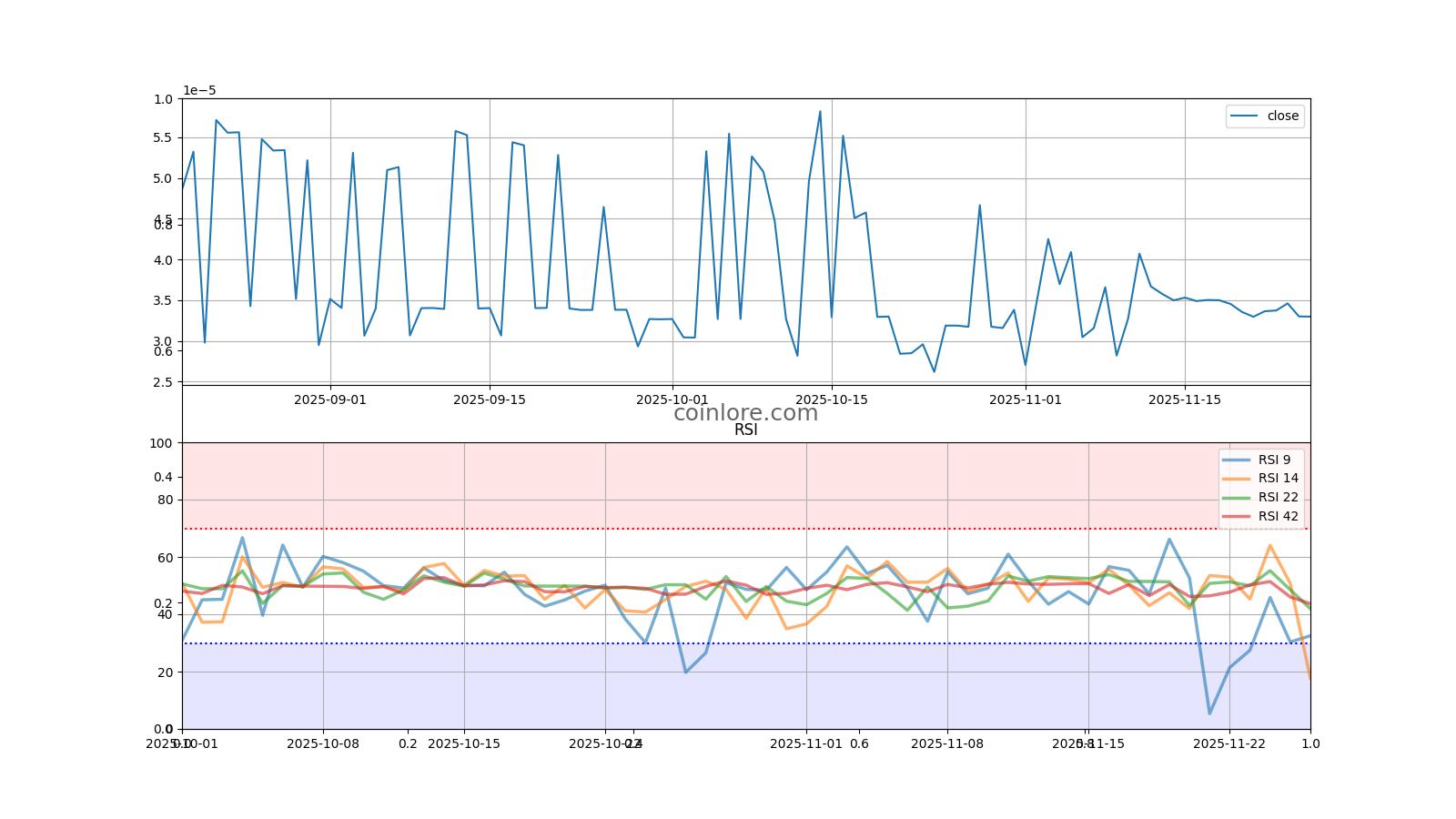 BNS Token RSI indicator