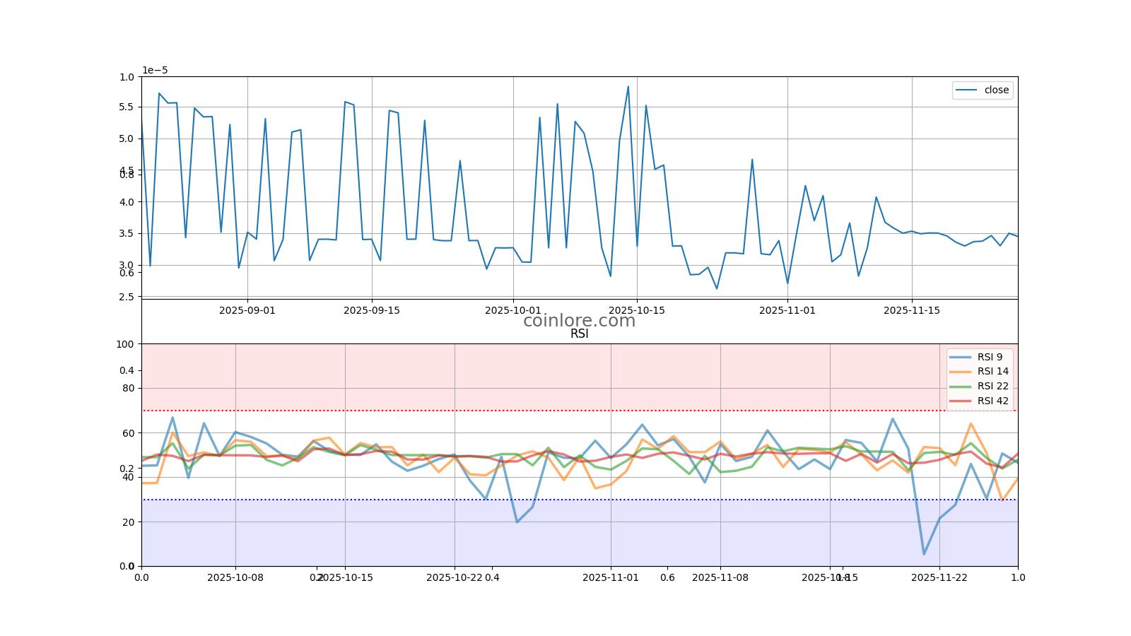 BNS Token RSI indicator