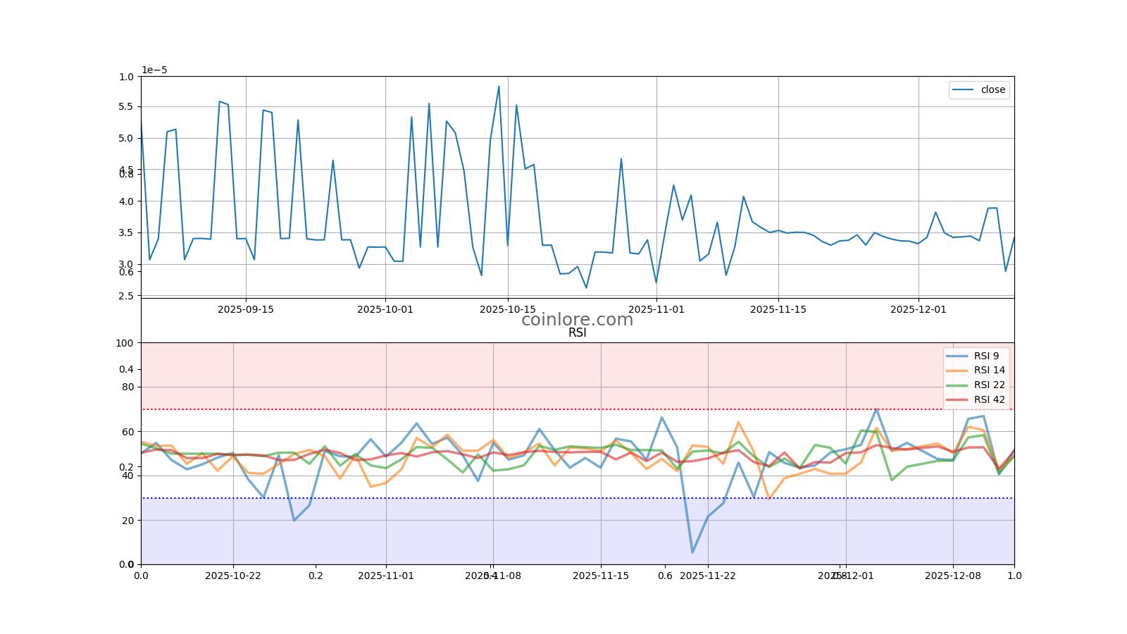 BNS Token RSI indicator