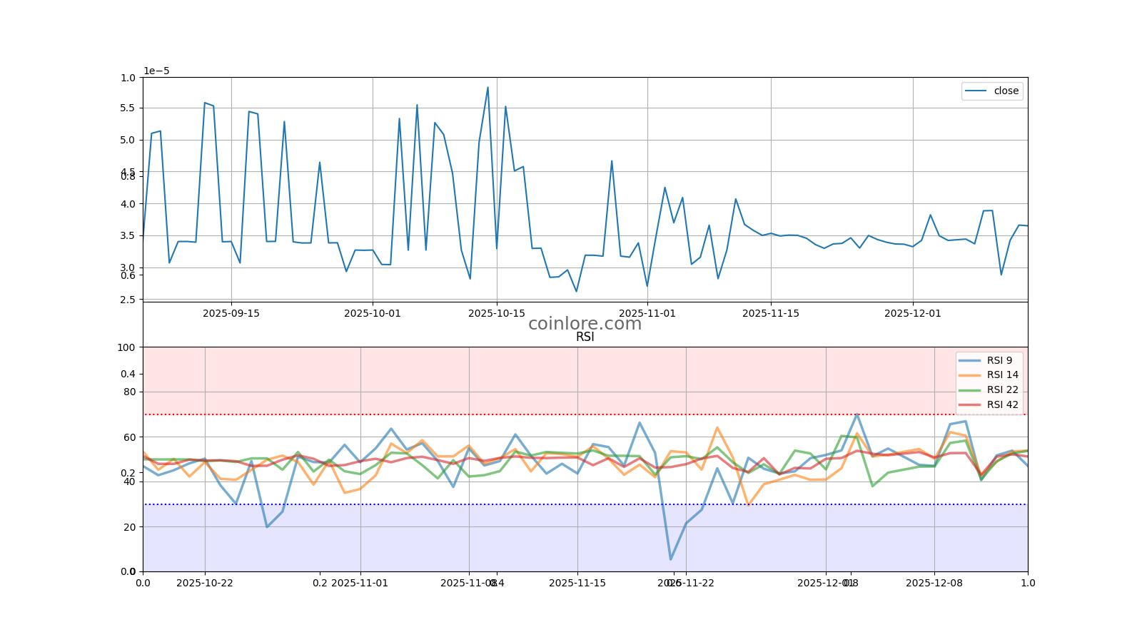 BNS Token RSI indicator