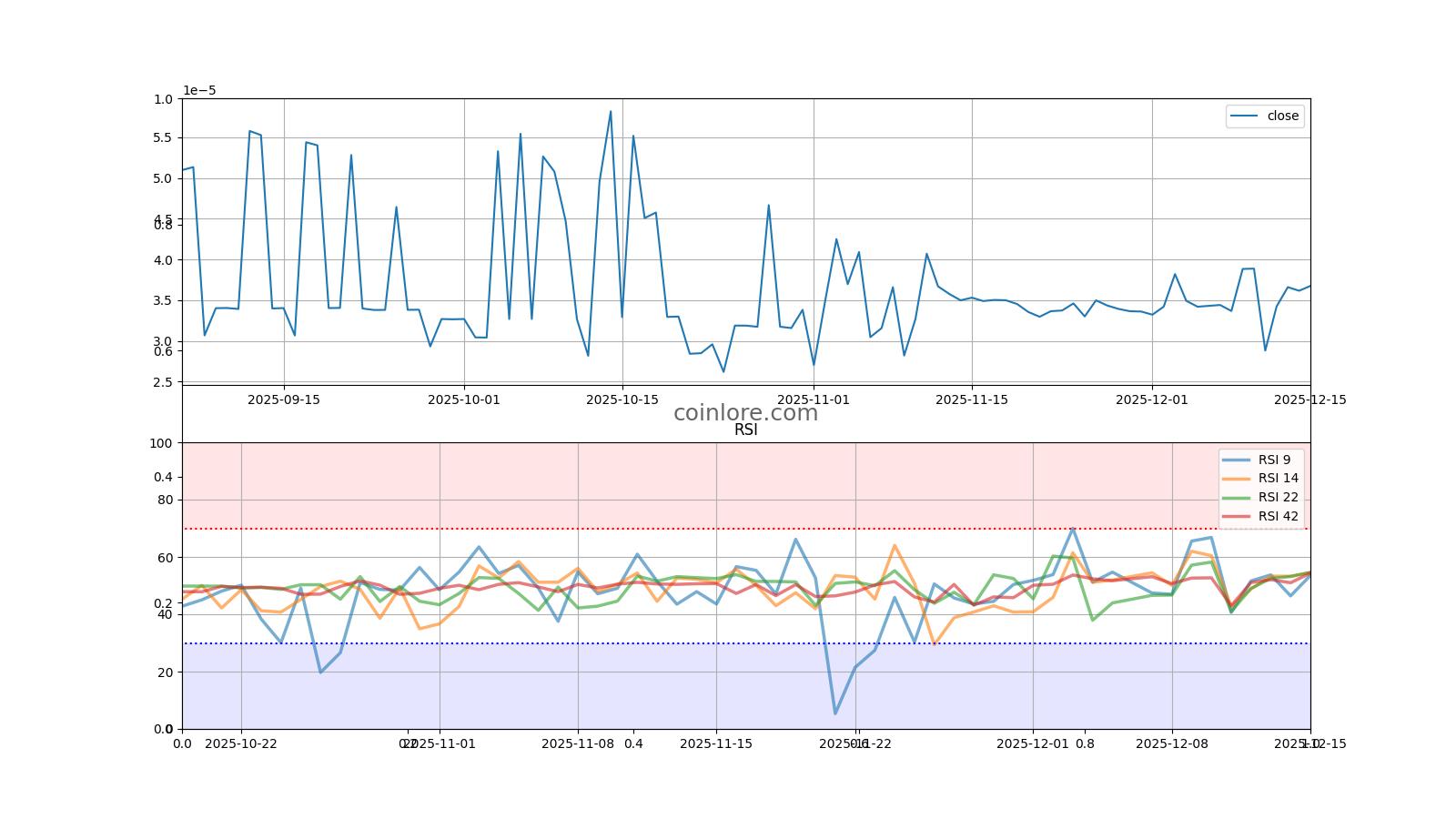 BNS Token RSI indicator
