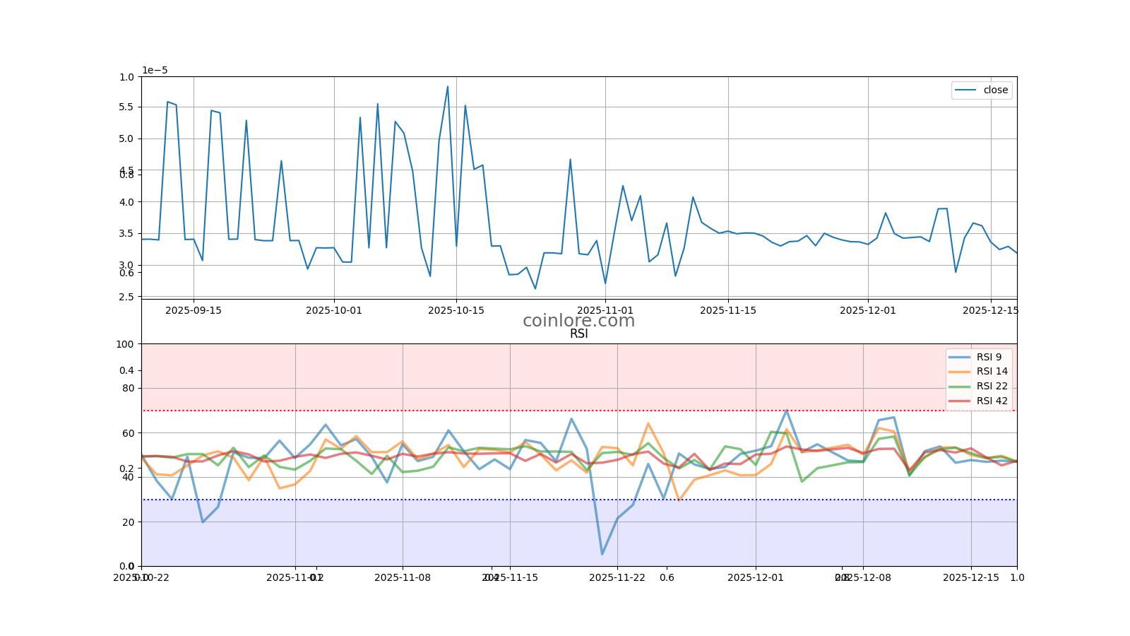 BNS Token RSI indicator