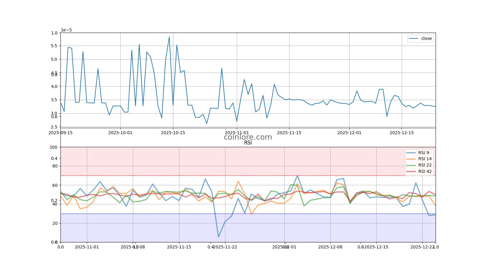 BNS Token RSI indicator