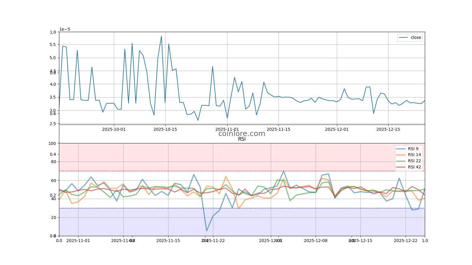 BNS Token RSI indicator