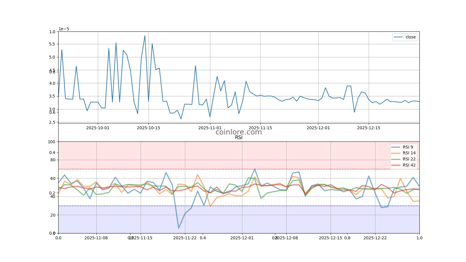 BNS Token RSI indicator