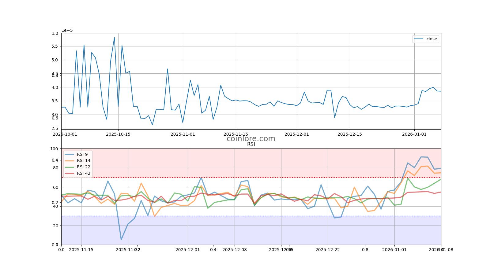 BNS Token RSI indicator