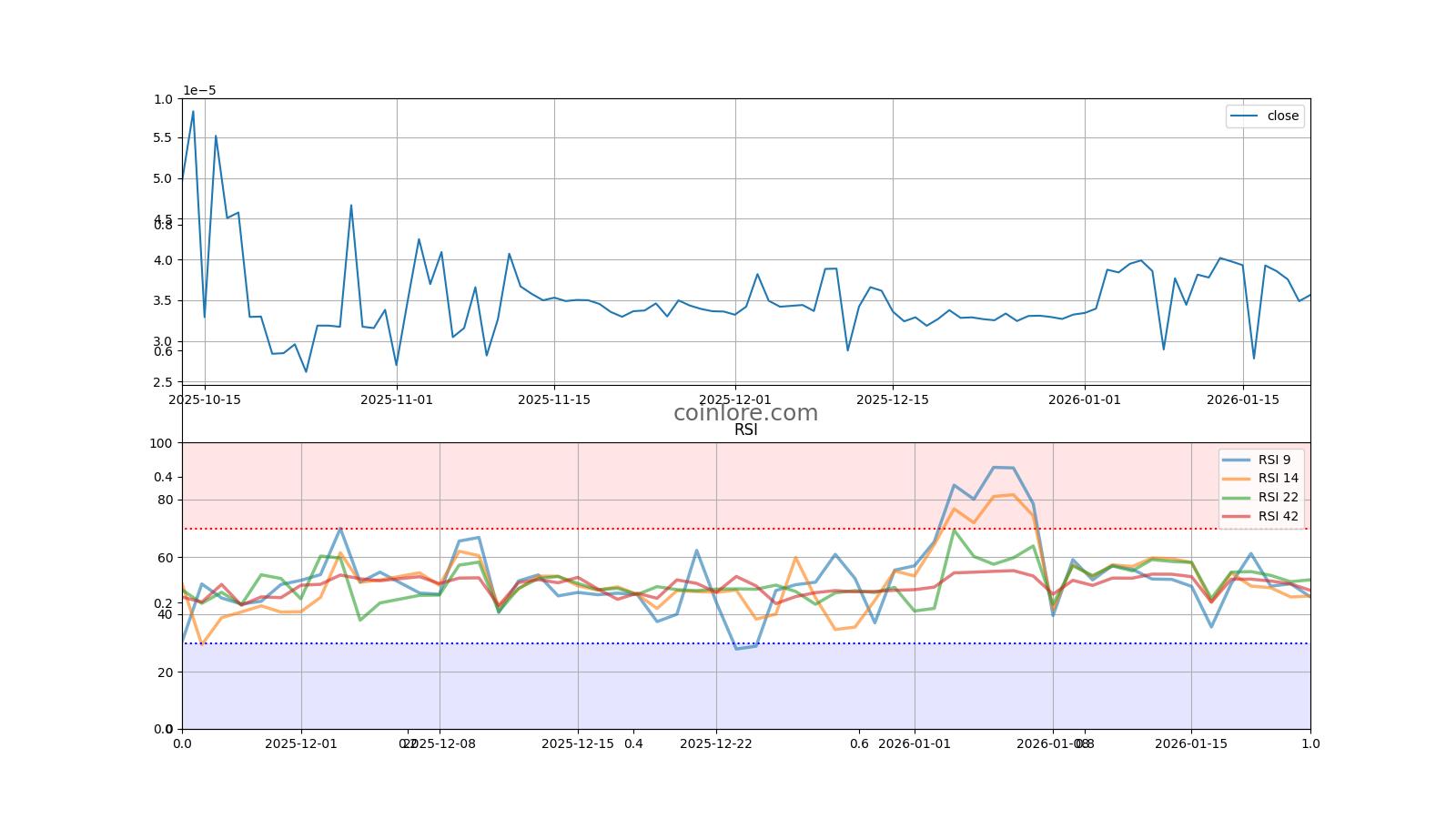 BNS Token RSI indicator
