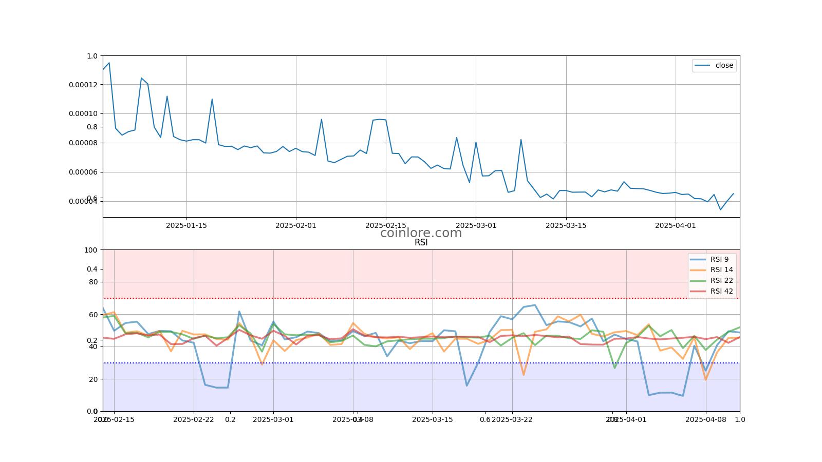 BNS Token RSI indicator
