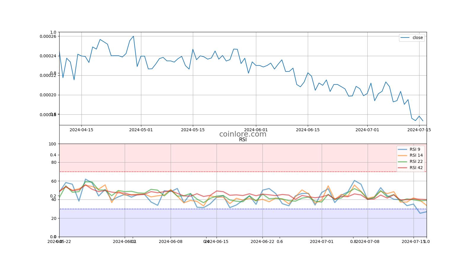 BNS Token RSI indicator
