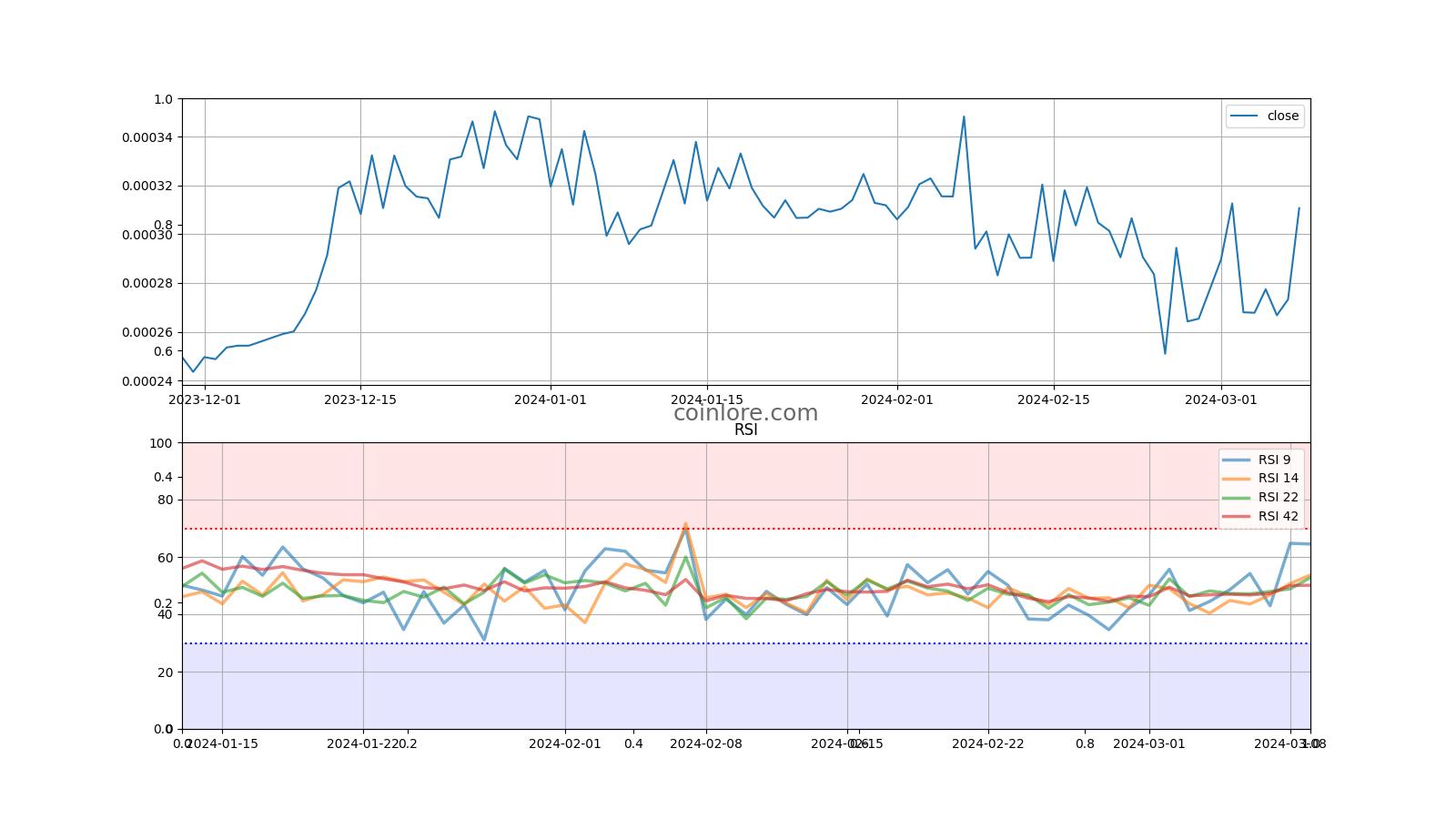 BNS Token RSI indicator