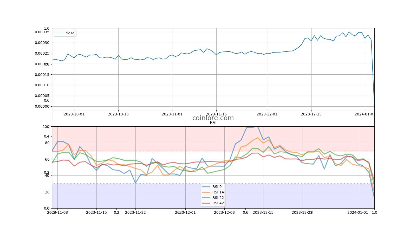 BNS Token RSI indicator