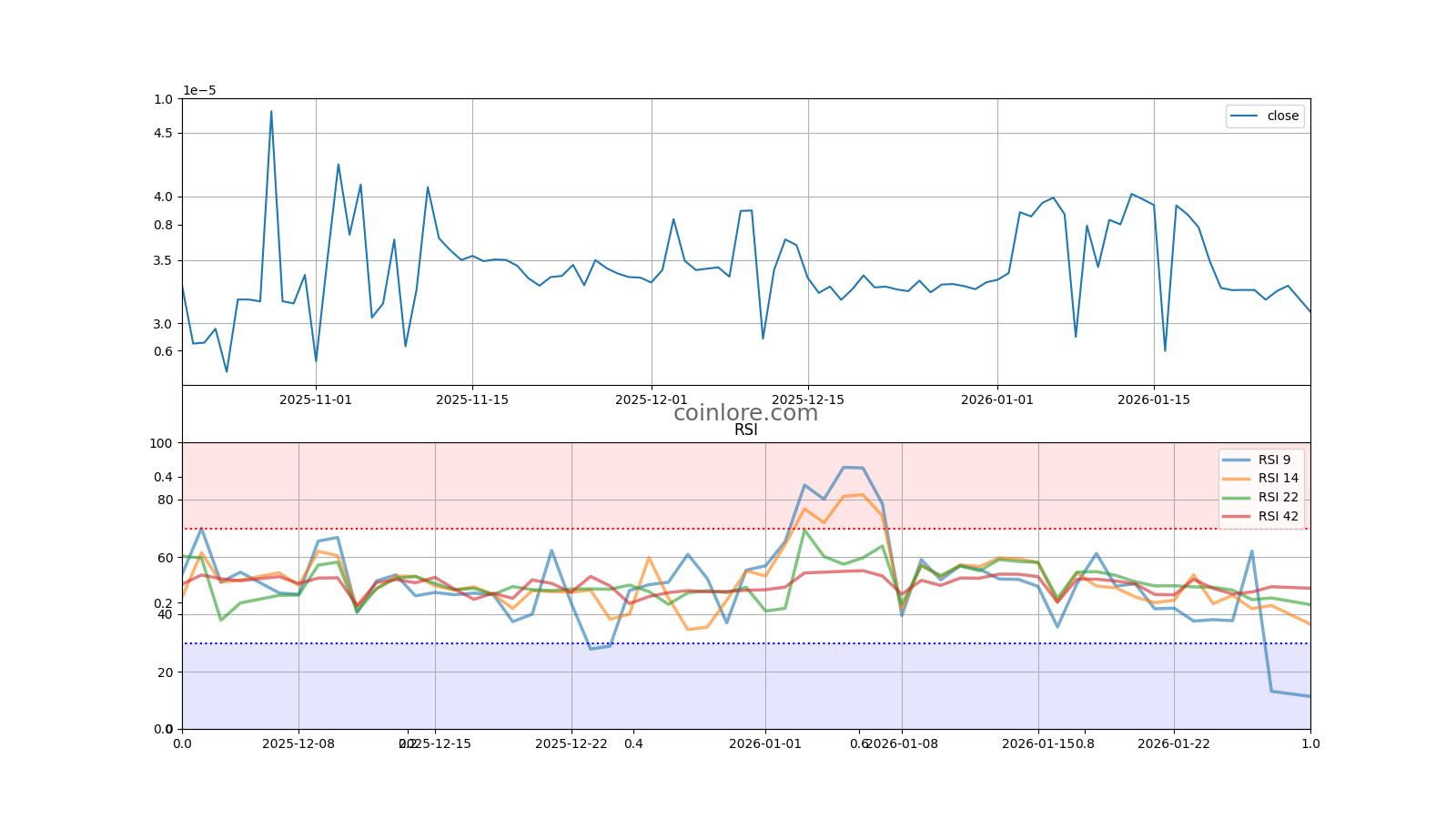 BNS Token RSI indicator
