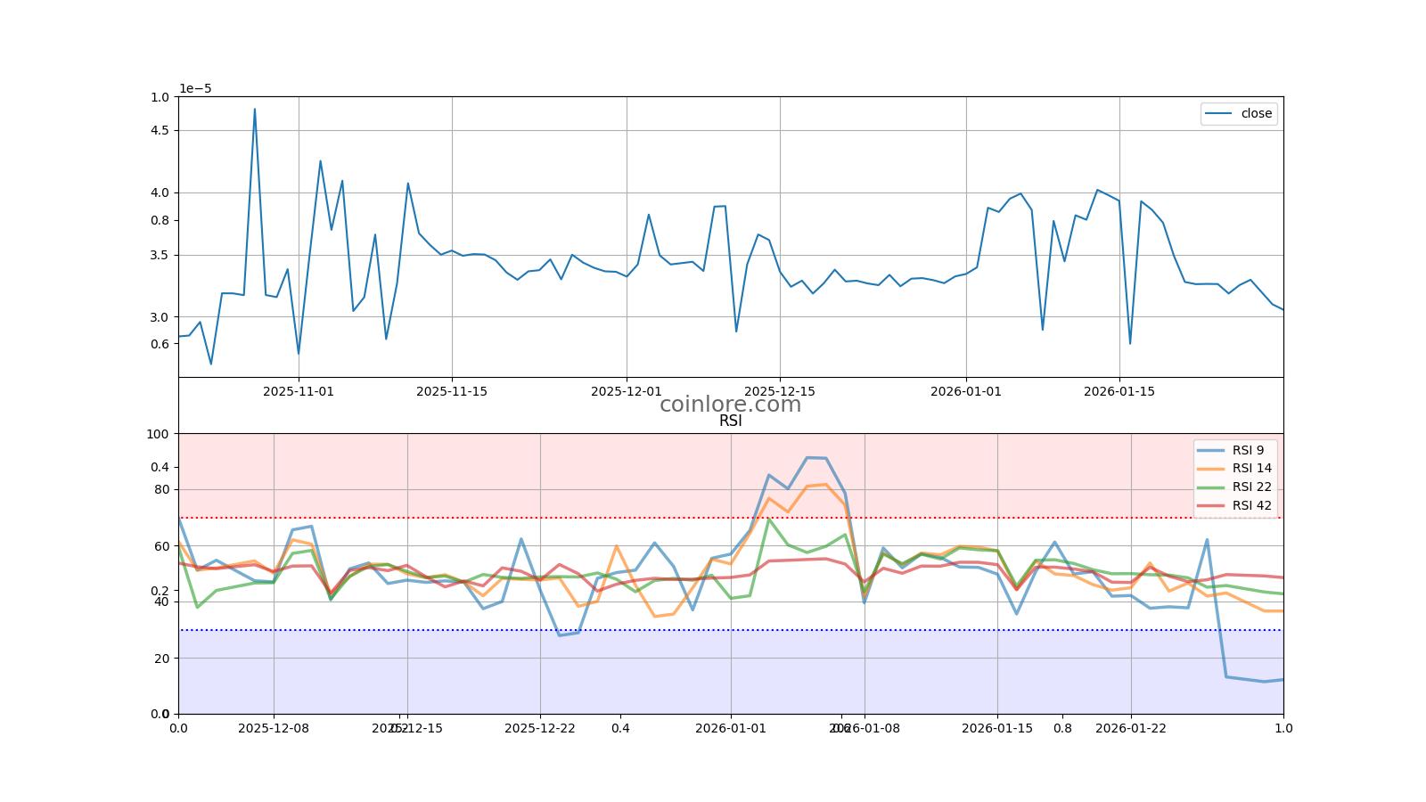 BNS Token RSI indicator