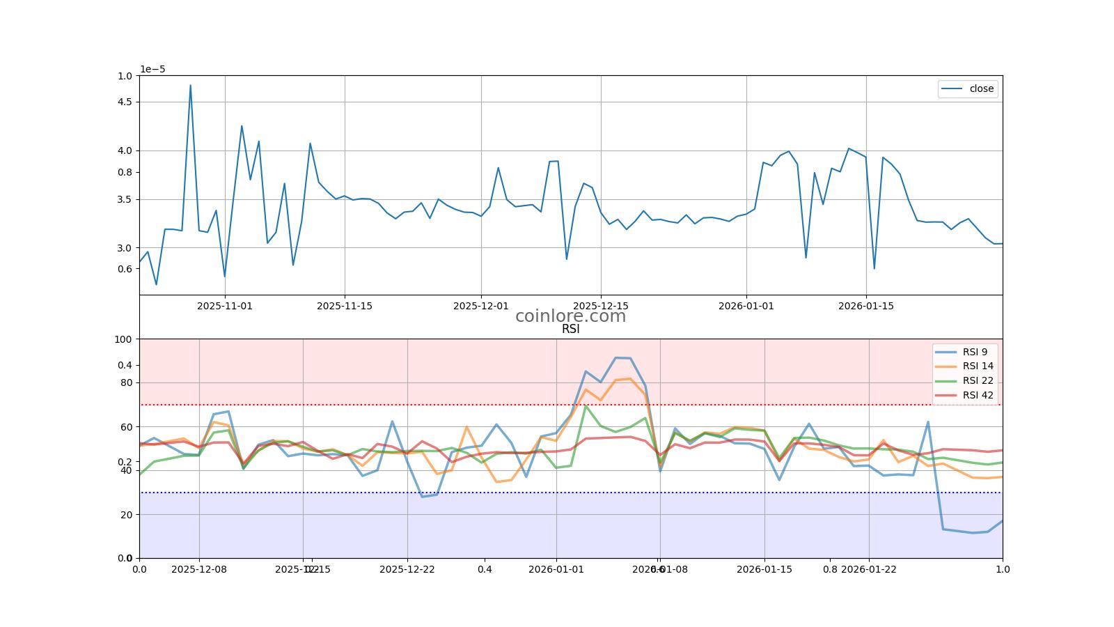 BNS Token RSI indicator