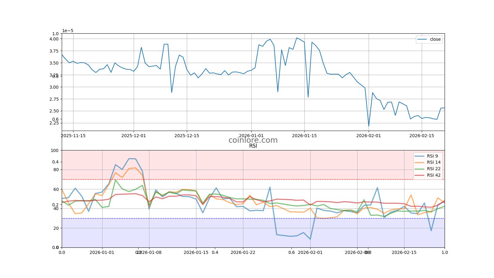 BNS Token RSI indicator