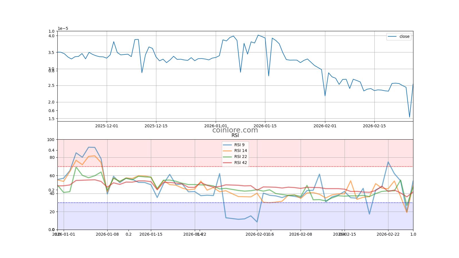 BNS Token RSI indicator