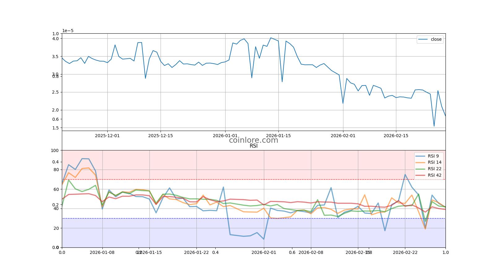 BNS Token RSI indicator
