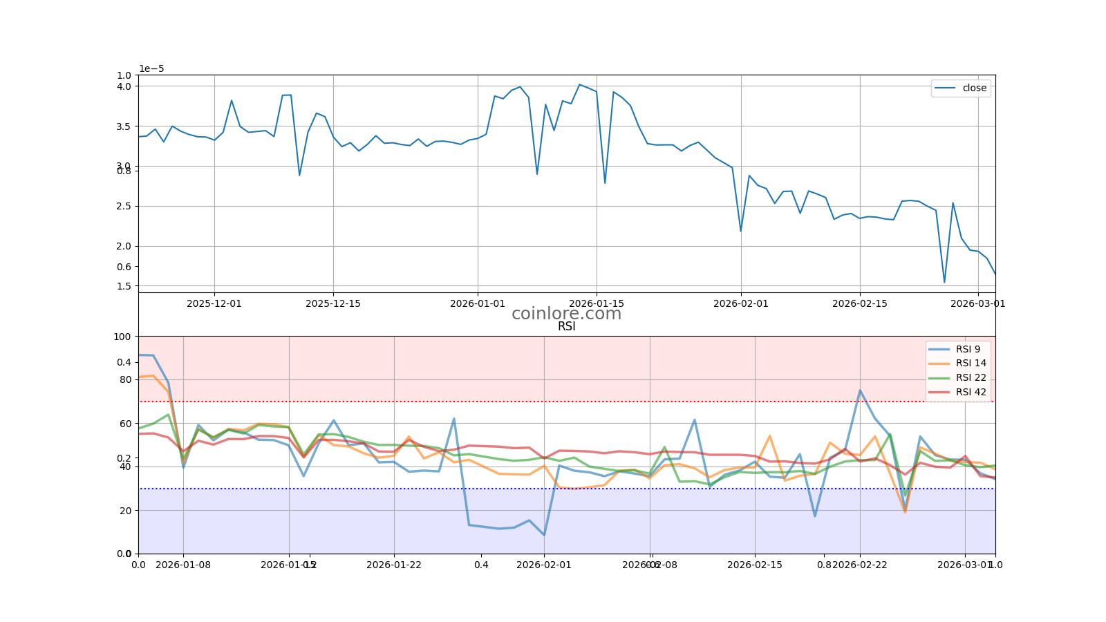 BNS Token RSI indicator