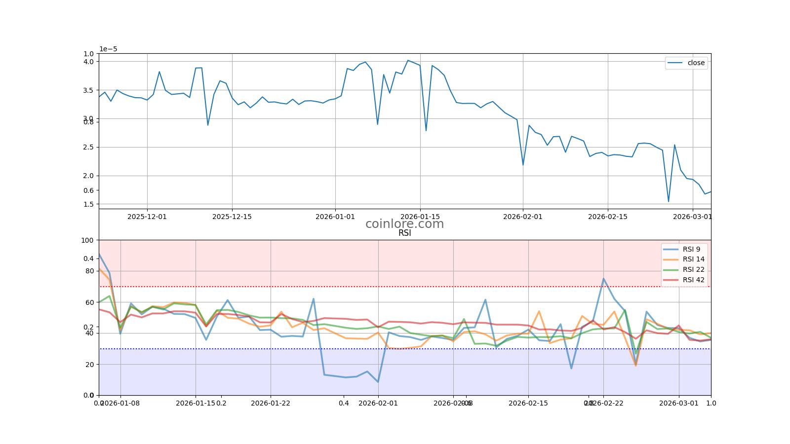 BNS Token RSI indicator