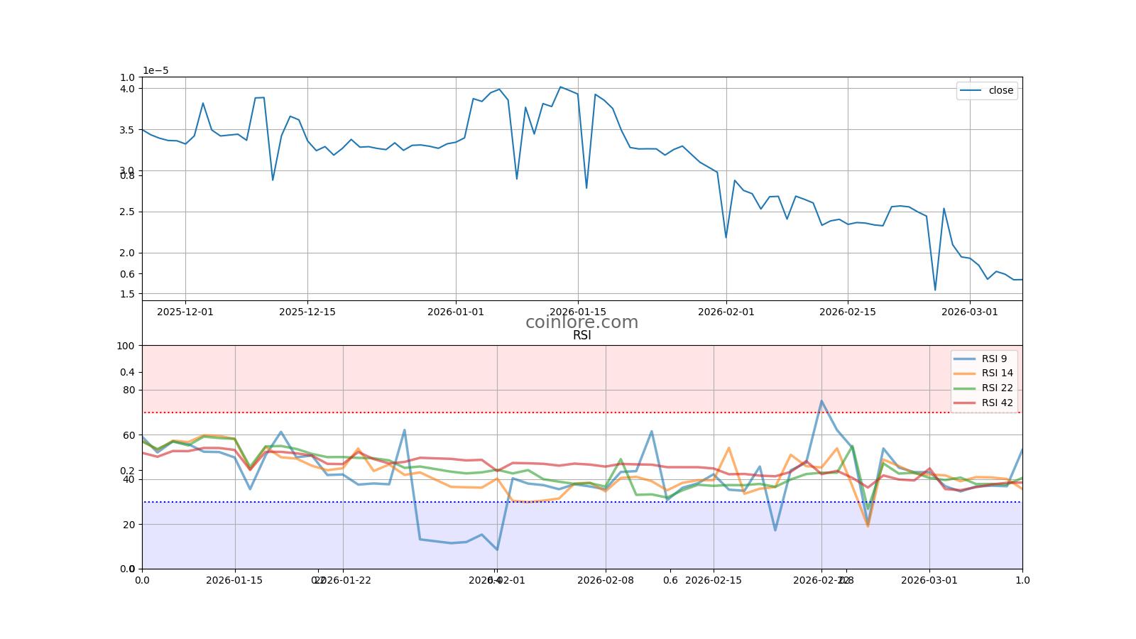 BNS Token RSI indicator
