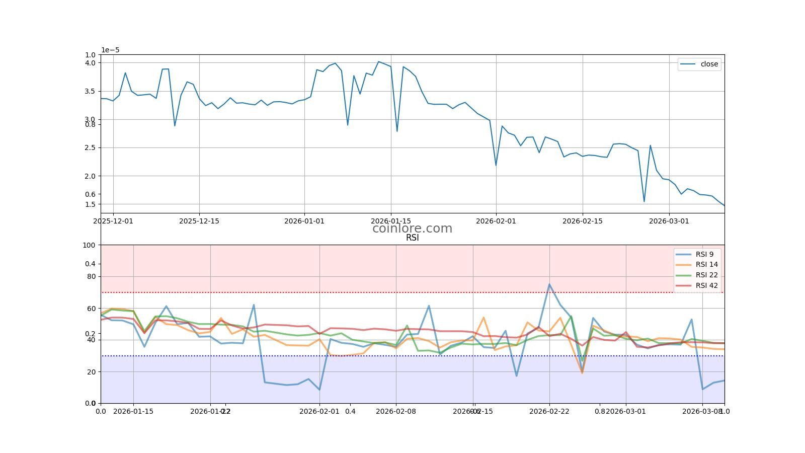 BNS Token RSI indicator