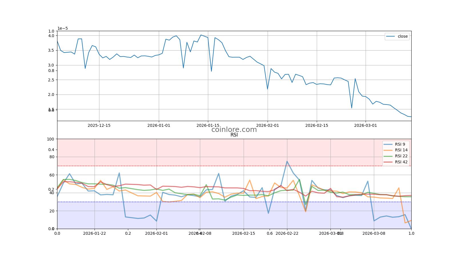 BNS Token RSI indicator
