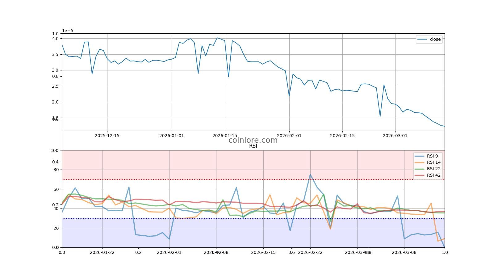 BNS Token RSI indicator