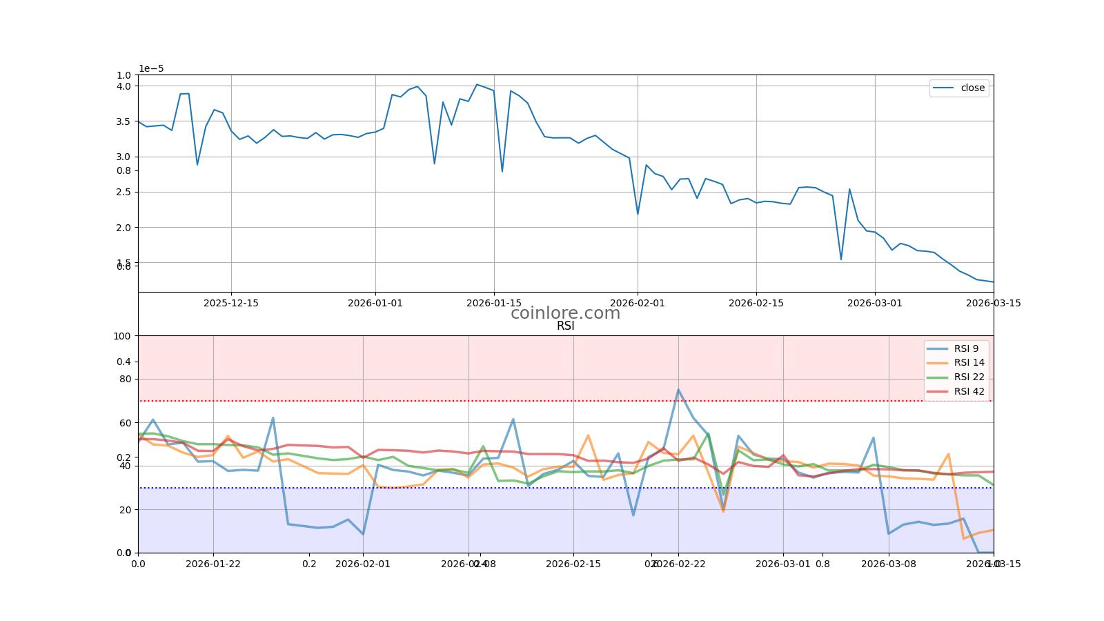 BNS Token RSI indicator
