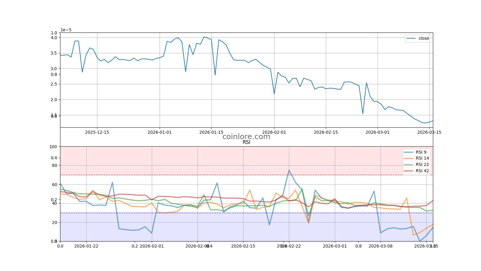 BNS Token RSI indicator