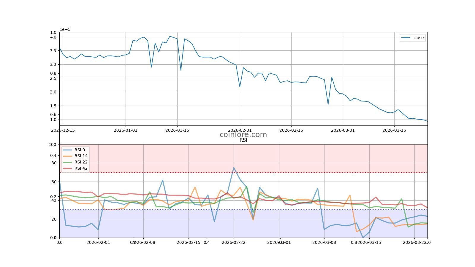 BNS Token RSI indicator