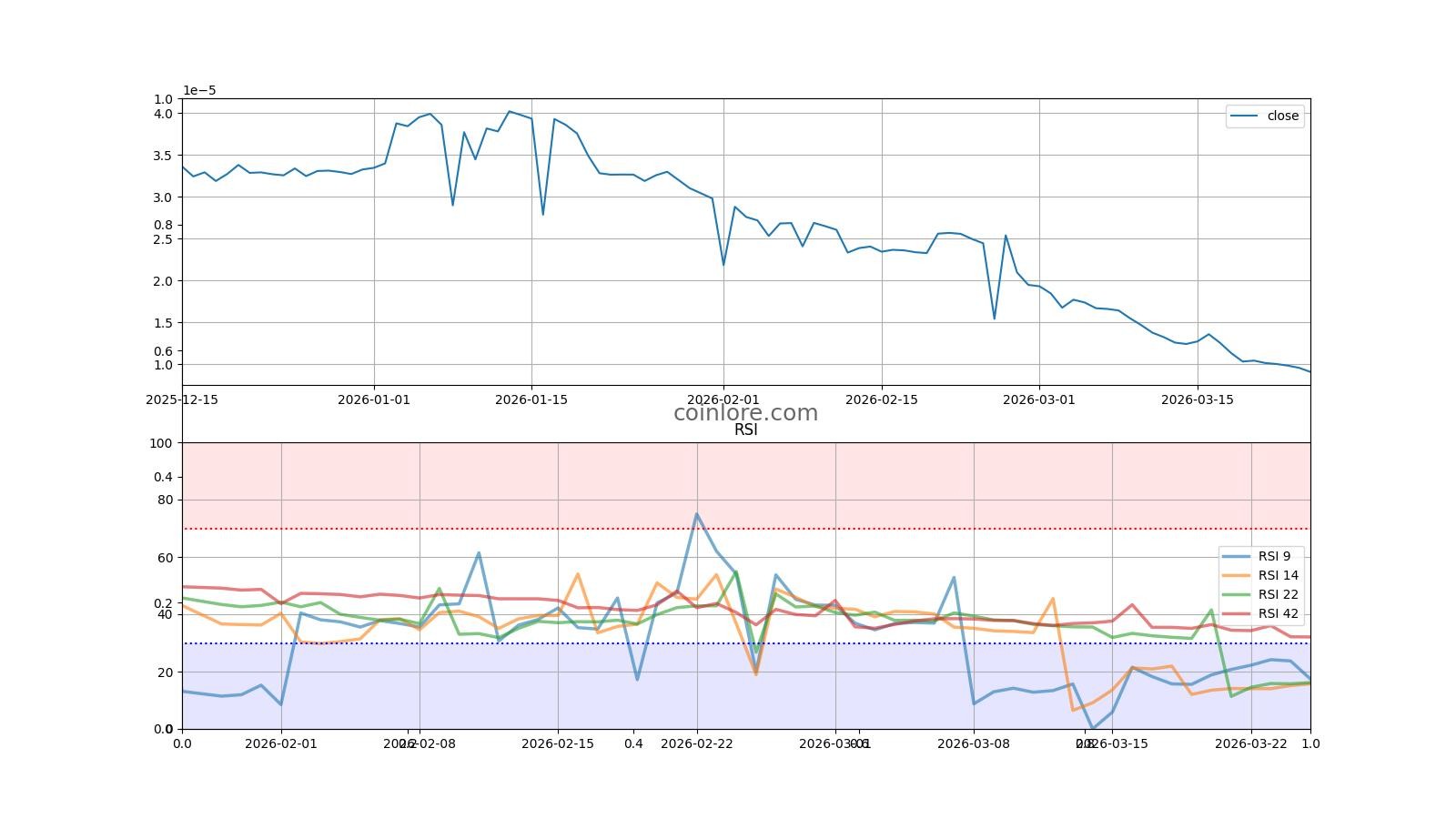BNS Token RSI indicator