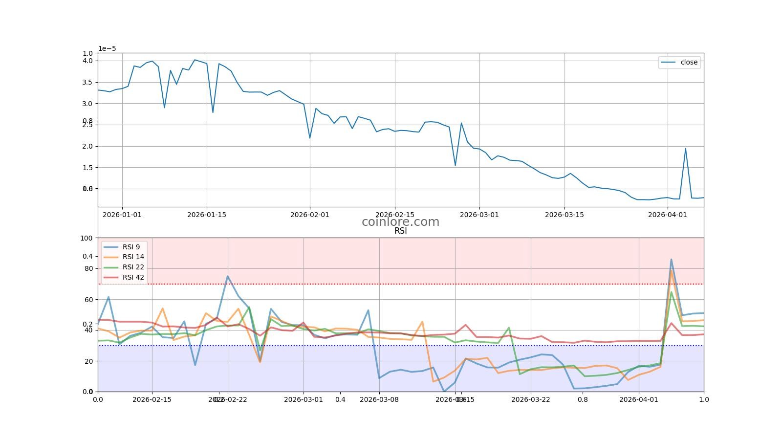 BNS Token RSI indicator
