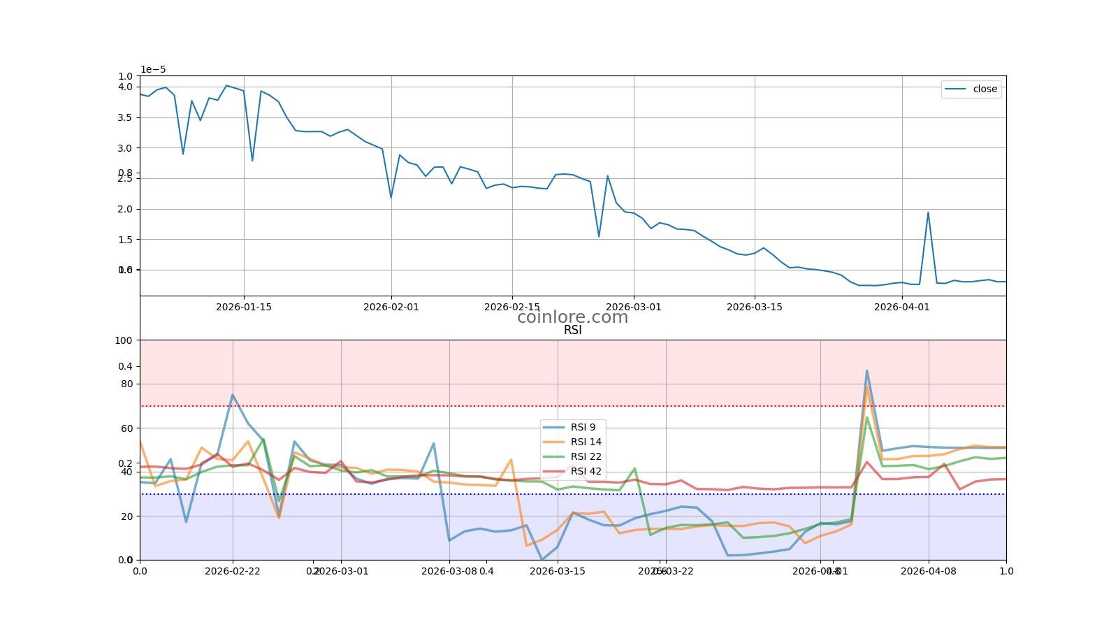 BNS Token RSI indicator